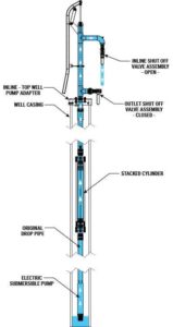 Stacked Deep Well Pumps Basics | Bison Pumps