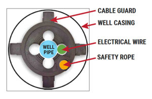 Pump Cable Guards | Bison Pumps