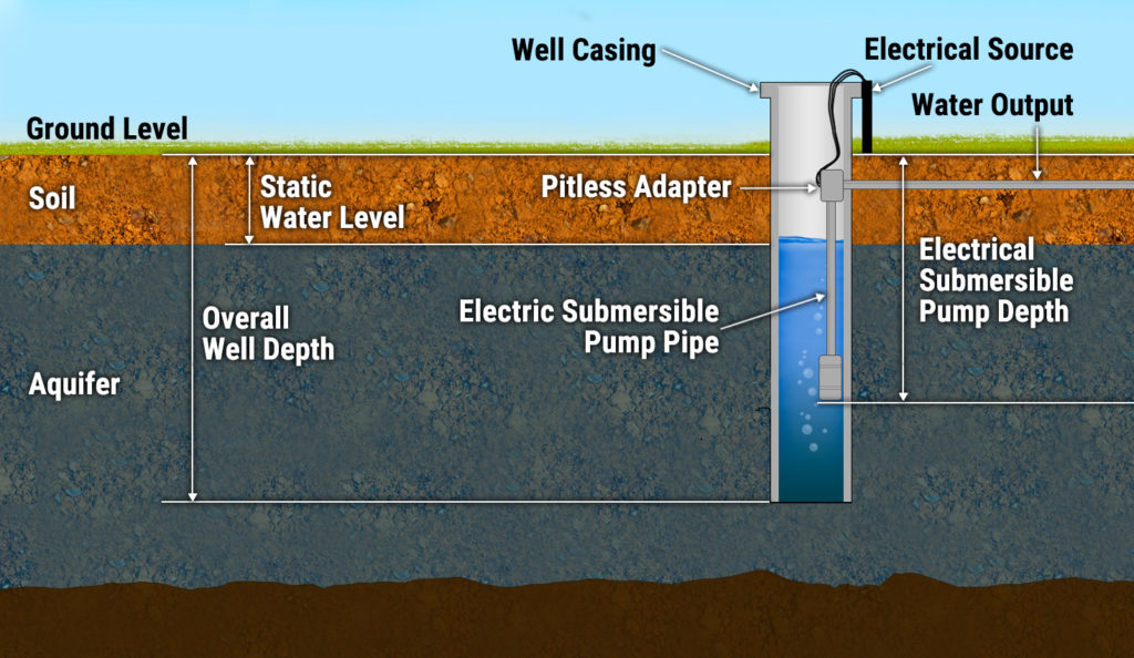 Static Water Level | Bison Pumps