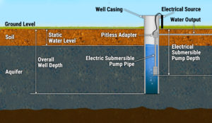 Static Water Level | Bison Pumps